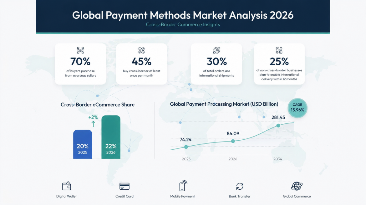 Best Global Payment Methods for Cross-Border eCommerce in 2026