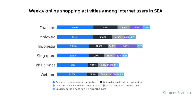 Navigating the global payment landscape: E-commerce in Southeast Asia