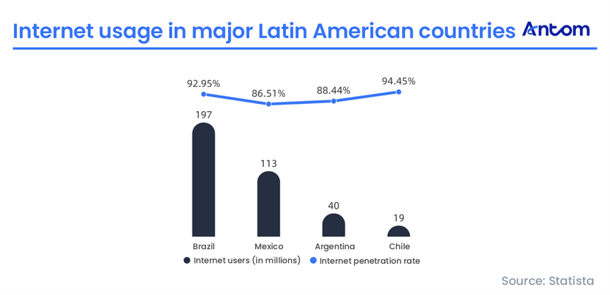 Latin America E-commerce & Payment Trends Report: A Richer E-commerce ...