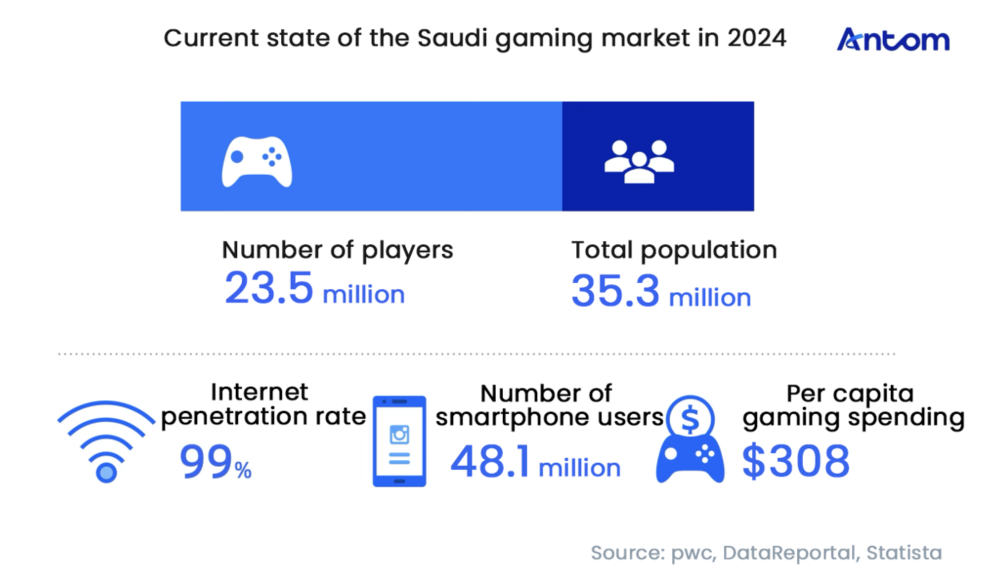 Saudi Arabia Gaming & Payment Trends Report: Building the World’s Next ...